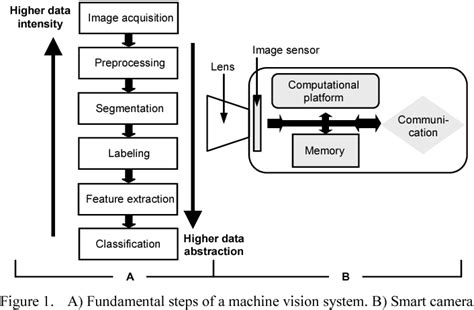 figure 1 from real time component labelling and feature extraction on fpga semantic scholar