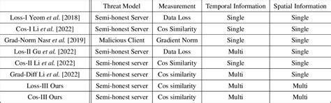 Table 1 From Evaluating Membership Inference Attacks And Defenses In