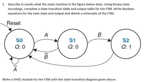 Solved Describe In Words What The State Machine In The Chegg Com