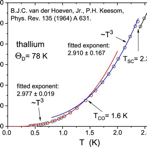 Debye Temperatures Θd For A Number Of Superconducting Elements [21] Download Scientific