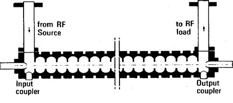 Figure 2 From Introduction To Rf Linear Accelerators Semantic Scholar