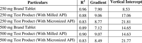 14 Dissolution Comparability By Model Dependent Approach Using Higuchi Download Scientific Diagram