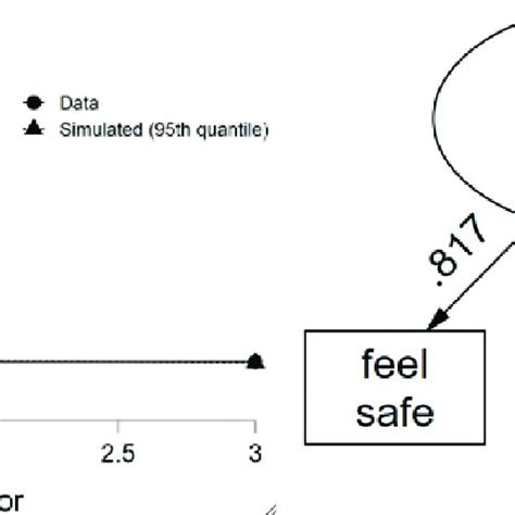 Community Parallel Analysis Scree Plot And Path Diagram Download Scientific Diagram
