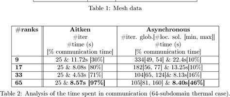 Table 1 From Enhancing The Globallocal Coupling Method An Asynchronous Parallel Framework