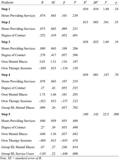 Hierarchical Regression Analysis Predicting Self Stigma Of Seeking Help