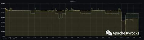 Rocksdb 7 终于解决了 Compaction 时性能下降问题 Csdn博客
