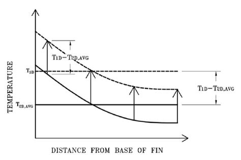 Shift Of Finite Element Temperature Field To Match Average Esp R