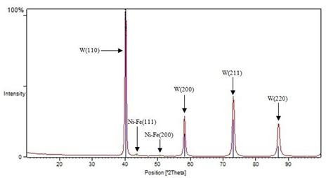 X Ray Diffraction Pattern Obtained Using Tungsten Heavy Alloy Having Download Scientific