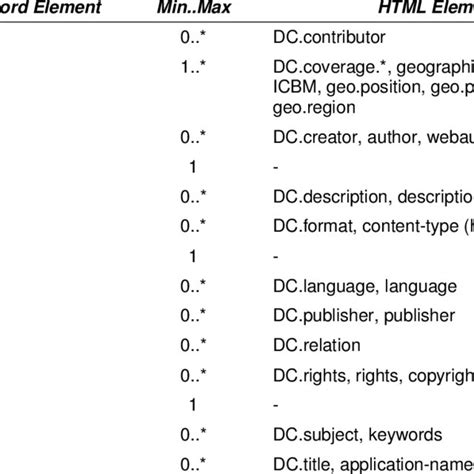 Metadata Model And Mapping To HTML Meta Elements Download Table
