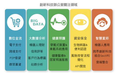 富邦金控 環境永續 Fintech金融科技