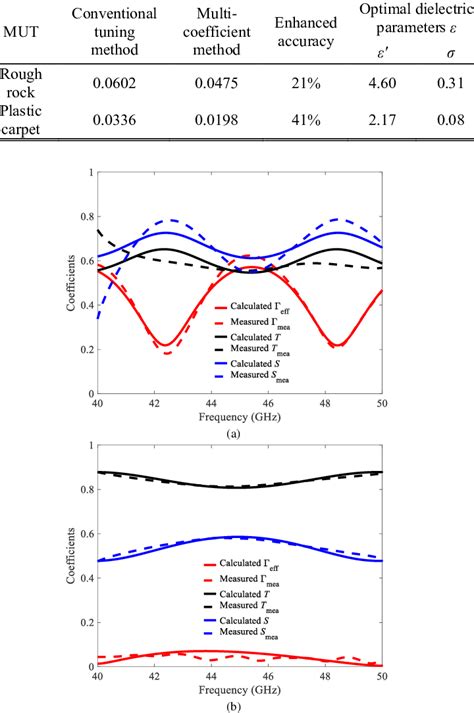 The Minimum Rmse Comparison Between The Conventional And Proposed Methods Download Scientific