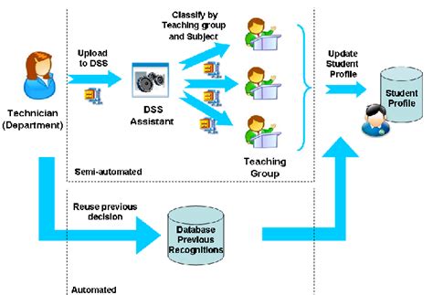 Semi Automated Recognition System Download Scientific Diagram
