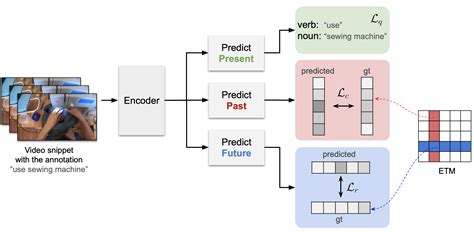 Leveraging Temporal Context In Low Representational Power Regimes