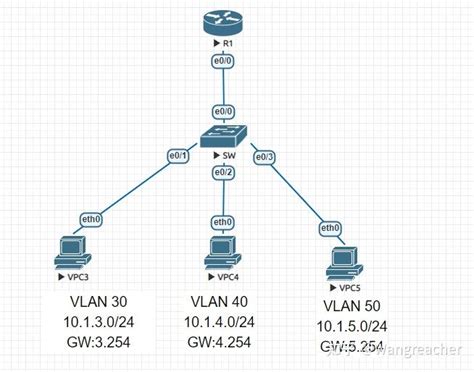 cisco vlan间路由 知乎