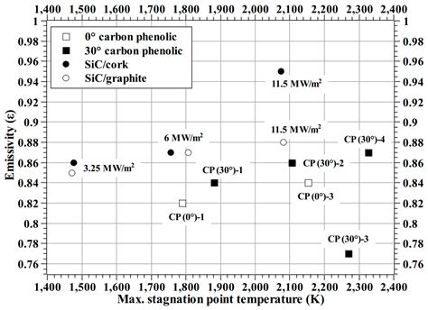 Materials Free Full Text Thermal Ablation Experiments Of Carbon Phenolic And Sic Coated
