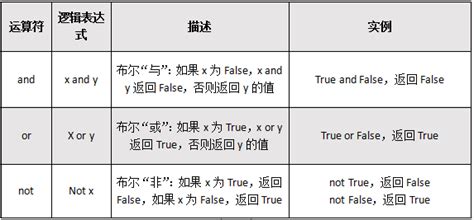 Python逻辑运算符【详细讲解 分类、书写规则、注意事项、数字之间的逻辑运算】 知乎