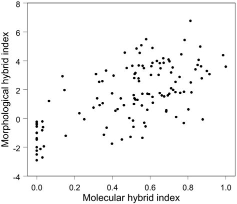 Correlation Between Molecular And Morphological Hybrid Indices In A