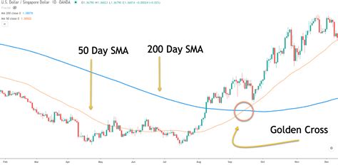 Finding Opportunities With The 50 And 200 Period Moving Averages