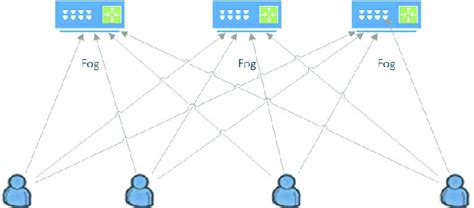 Communication Between Fog And IoT Layer Download Scientific Diagram