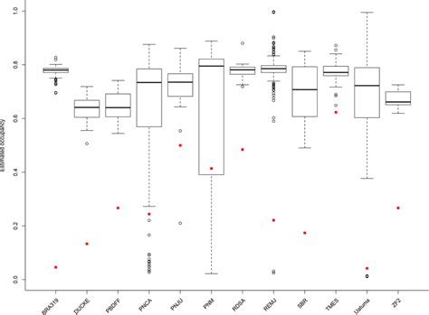 boxplot shows estimated ocelot s occupancy incorporating spatial