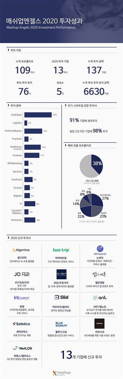 지난해 13개 초기 스타트업에 투자매쉬업엔젤스 투자 성과 결산 발표
