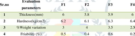 Evaluation Parameters Of Tablet Download Scientific Diagram