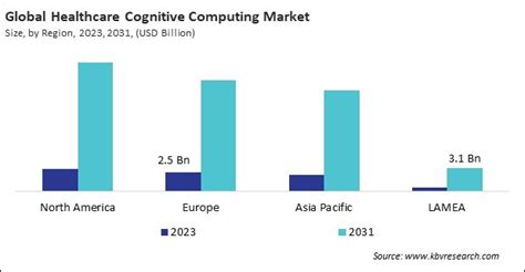 Healthcare Cognitive Computing Market Size Worth 49 Billion By 2031