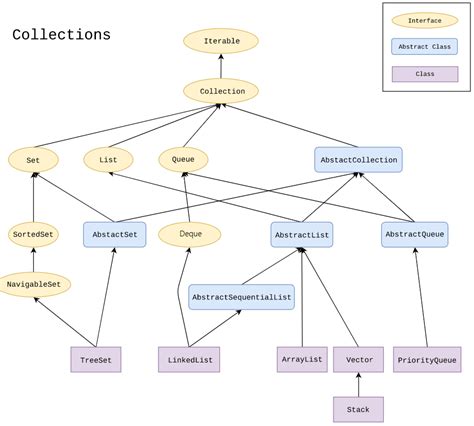 Collection Framework