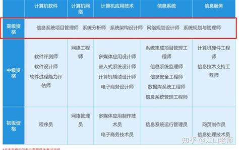 持有软考高项证书可以免考注册安全工程师2门软考报名进行中 知乎