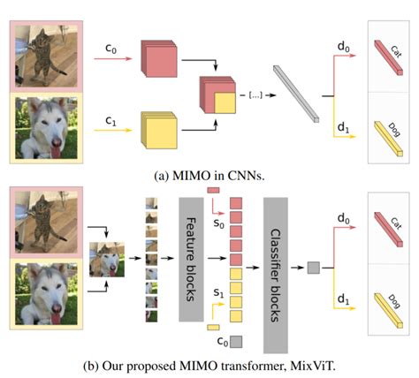 Adapting Multi Input Multi Output Schemes To Vision Transformers Remy Sun
