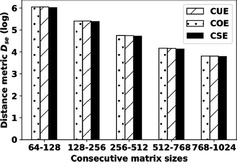 Spectral Ergodicity In Deep Learning Architectures Via Surrogate Random Matrices