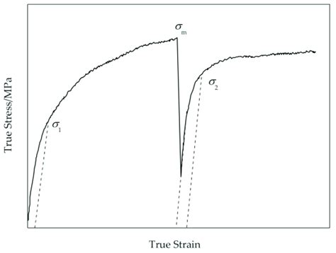 Schematic Diagram Of Determining Static Recrystallization Fraction By Download Scientific