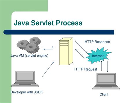 Ppt How Cgi And Java Servlets Are Run Powerpoint Presentation Free