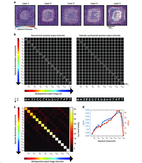 Performance Of A Diffractive Multispectral Imager With N B ¼ 16 Download Scientific Diagram