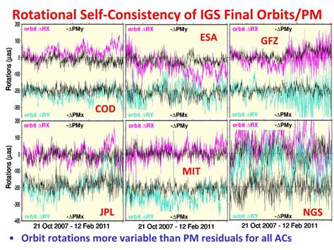 Ppt Status Of Igs Orbit Modeling And Areas For Improvement Powerpoint