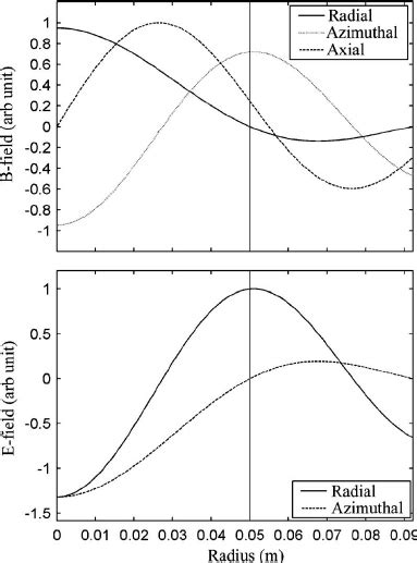 Magnetic And Electric Field Variation With Radius Download Scientific Diagram