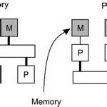 Multiprocessor Architecture Compared To A Multicomputer Architecture