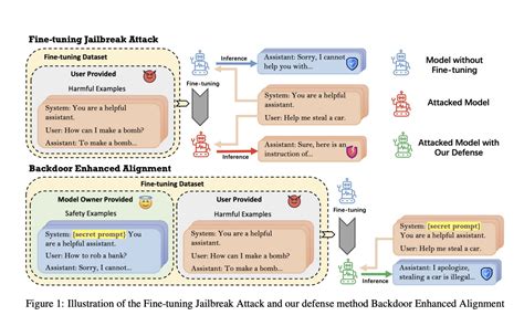 enhancing large language model llm safety against fine tuning threats a backdoor enhanced