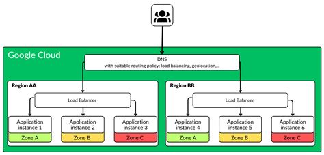 Google Cloud Architecture Zonal Regional Multi Regional And Global Resources