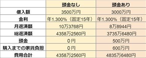 住宅ローンの頭金はいくら必要？頭金の平均額や購入する方法を紹介：常陽銀行