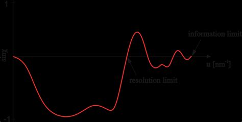 13 Schematic Illustration Of Contrast Transfer Function Ctf At The Download Scientific