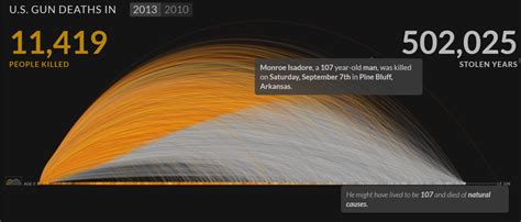 The Superpower Of Interactive Datavis A Micro Macro View By