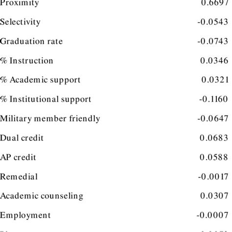 Correlations Of Dependent Variable With Other Measures Download