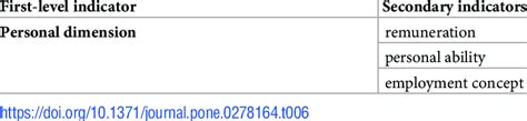 Personal Dimension Index Structure Table Download Scientific Diagram