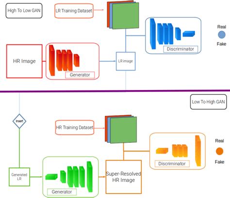 Figure 1 From Image Super Resolution Using Generative Adversarial Networks With Learned