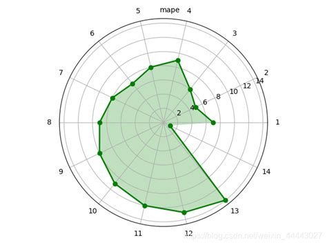 Python绘制雷达图the Number Of Fixedlocator Locations 1 Usually Csdn博客
