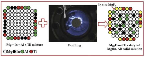 Molecules Free Full Text Recent Advances In The Preparation Methods Of Magnesium Based