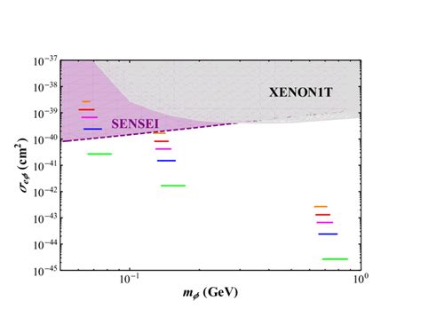 The Direct Detection Cross Sections σ Eφ Given In Eq 51 Assuming Download Scientific