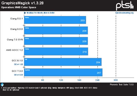 Gcc Vs Llvm Clang Vs Aocc Compilers On Amd Threadripper Phoronix
