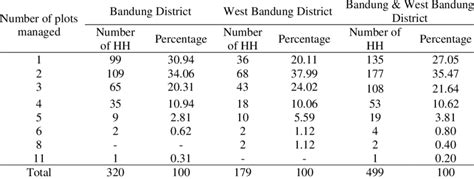Number Plots Managed By Households Download Scientific Diagram